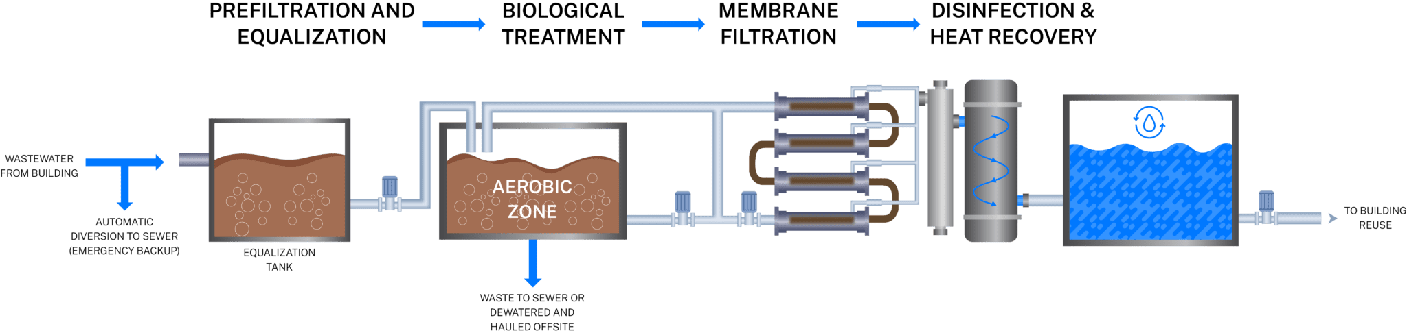 Why Membrane Bioreactor (MBR) for Buildings | Epic Cleantec