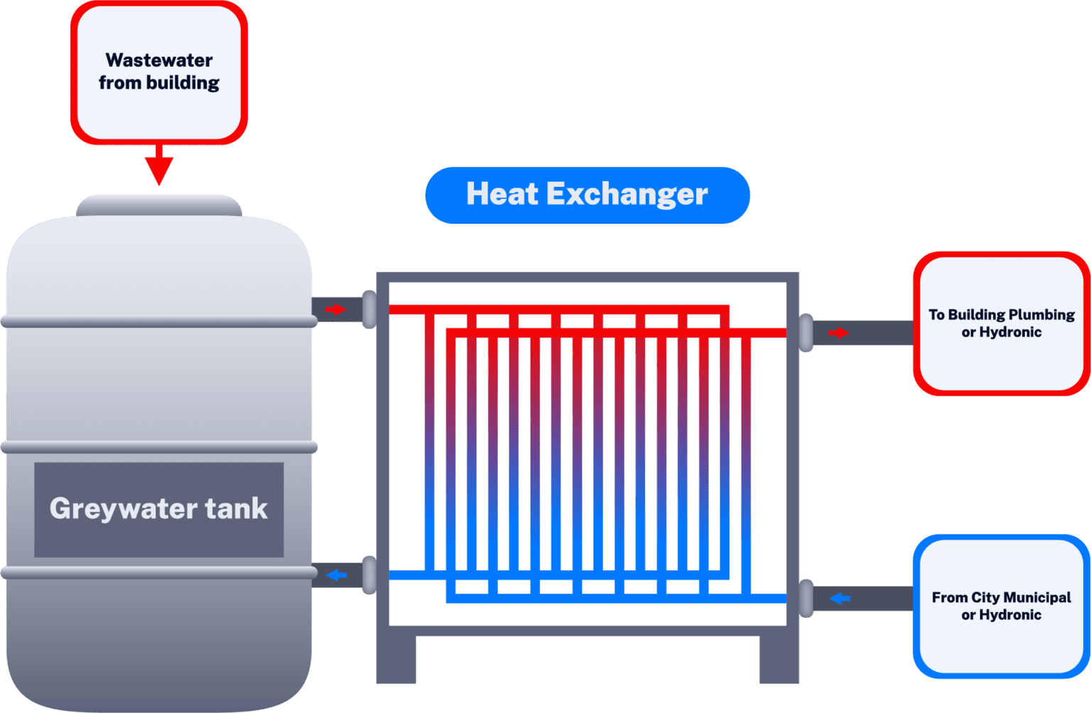 Wastewater Heat Recovery | Solutions | Epic Cleantec