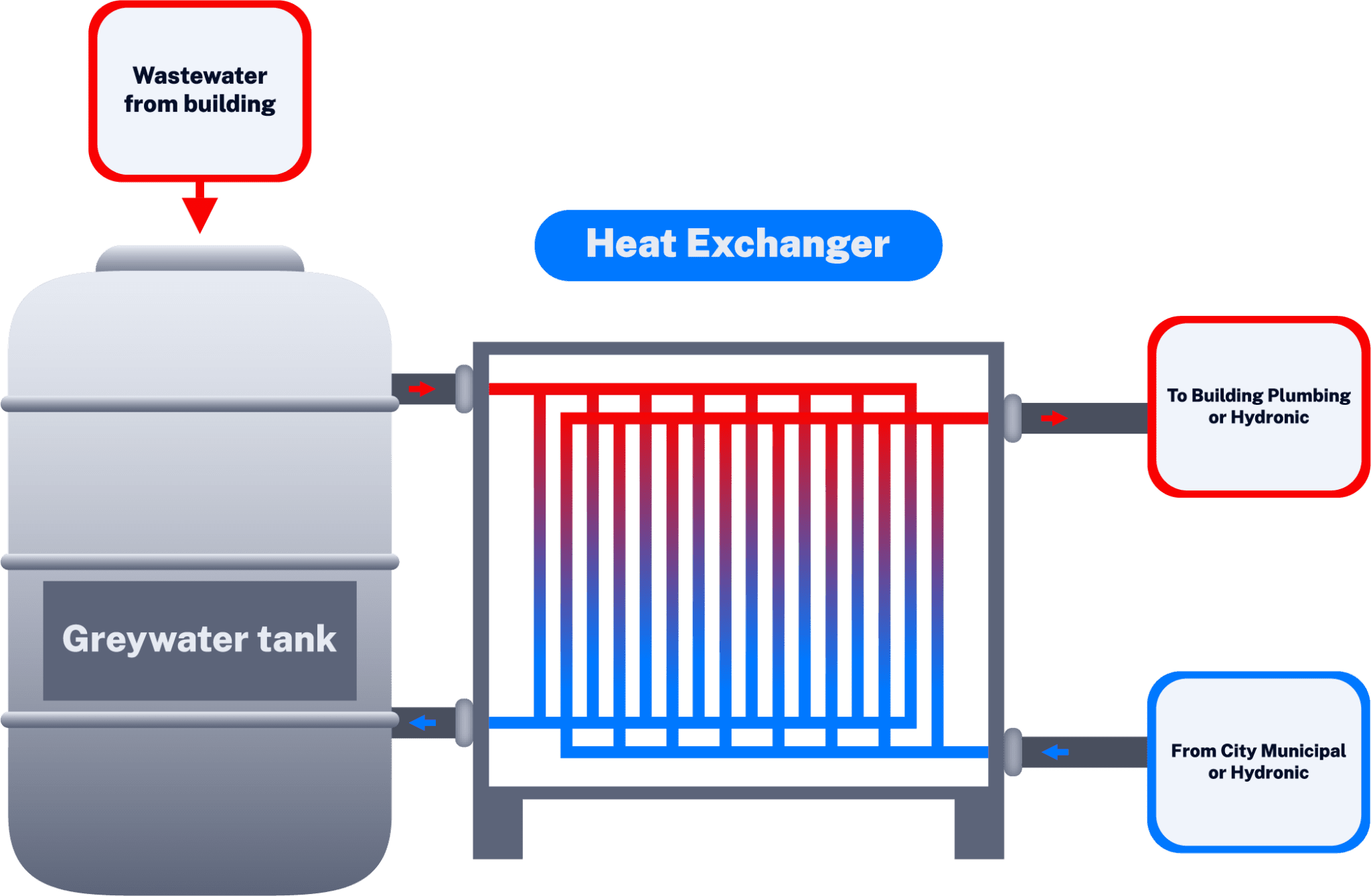 Wastewater Heat Recovery | Solutions | Epic Cleantec
