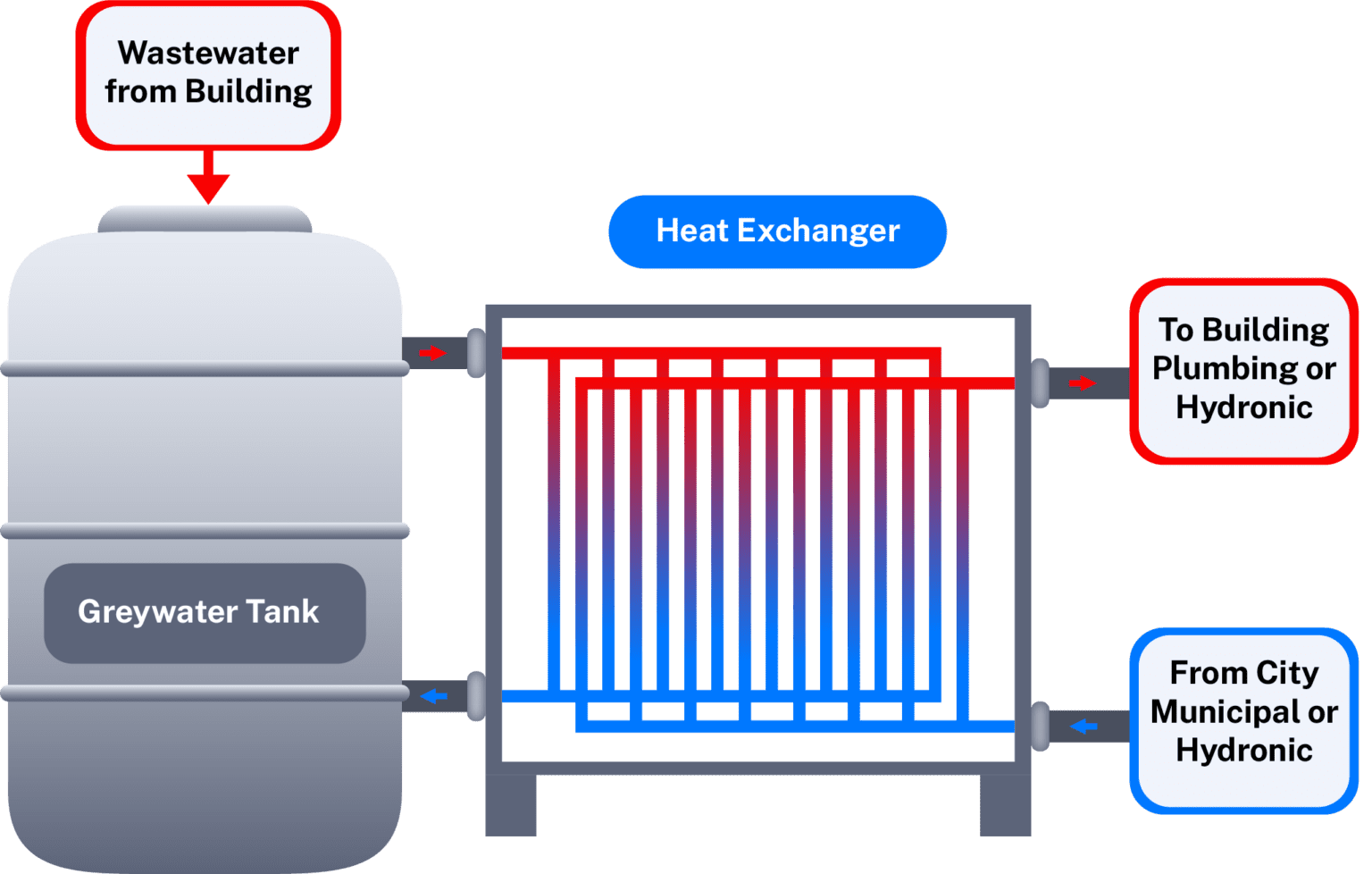 Wastewater Heat Recovery | Solutions | Epic Cleantec