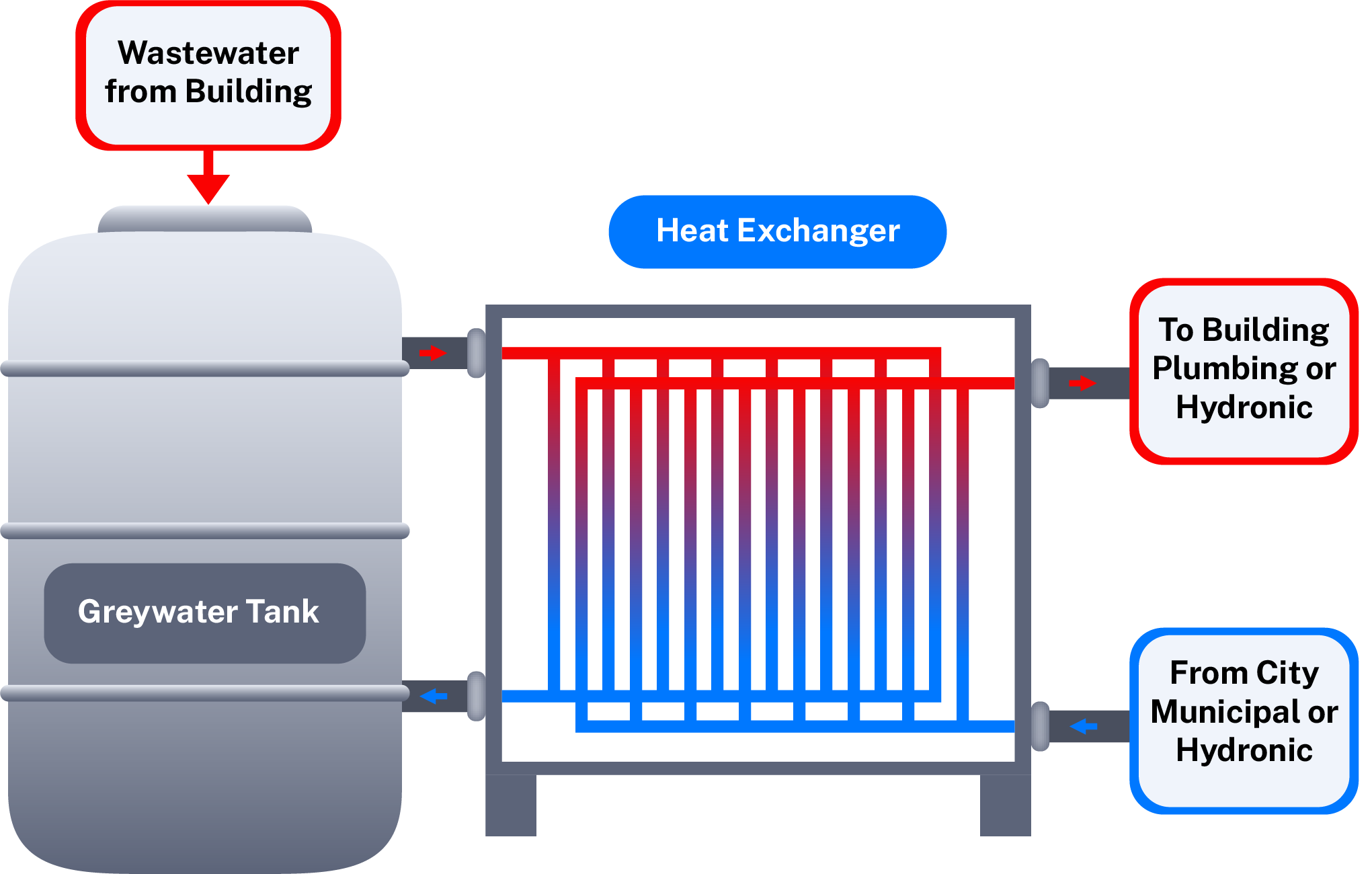 Wastewater Heat Recovery | Solutions | Epic Cleantec