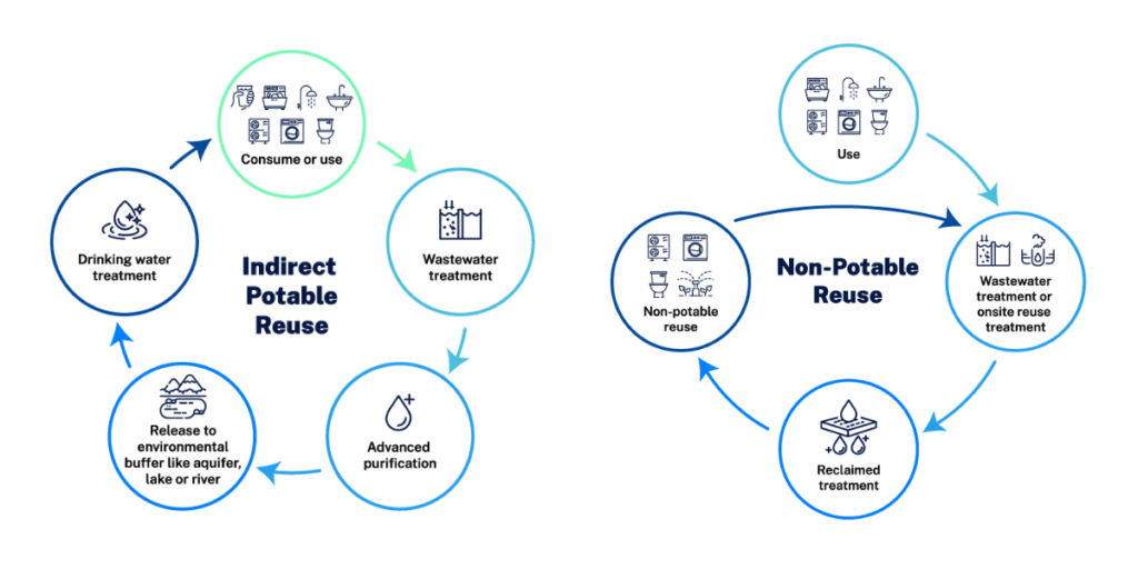 The difference between non-potable, indirect and direct reuse | Epic ...