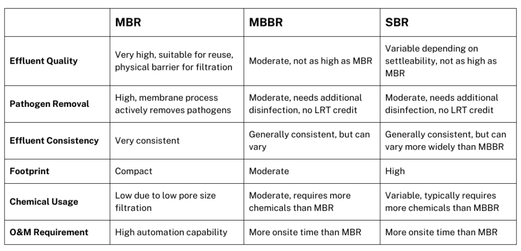 Why Membrane Bioreactor (MBR) for Buildings | Epic Cleantec