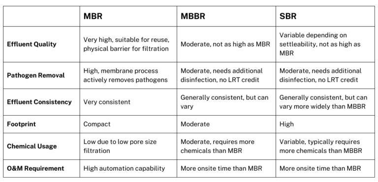 Why Membrane Bioreactor (MBR) for Buildings | Epic Cleantec