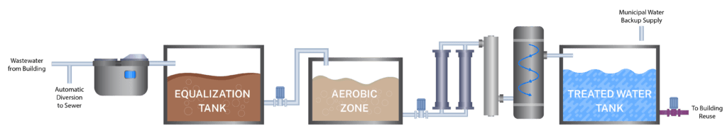 Why Membrane Bioreactor (MBR) for Buildings | Epic Cleantec