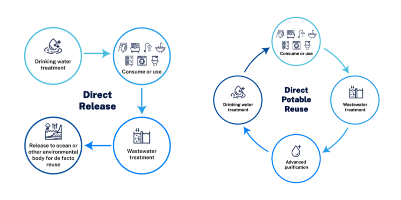 The difference between non-potable, indirect and direct reuse | Epic ...