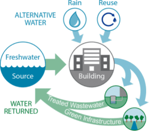 Net zero water: strategies for building sustainably | Epic Cleantec